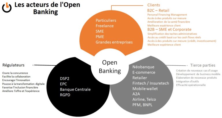 Open banking : definition et qui sont les acteurs? – OpenbanQ
